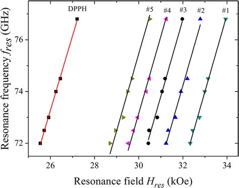 Dependences F Res H Res For Different Standing Spin Wave Modes At Download Scientific