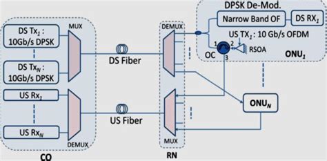 architecture for downstream and rsoa based upstream b existing wdm pon