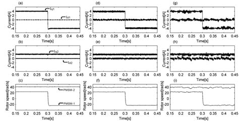 Simulation Results Showing Performance Of Current Control Schemes A Download Scientific