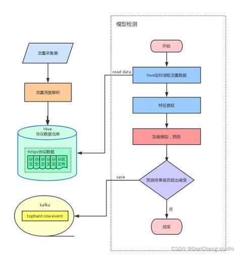 毕业设计 基于机器学习的恶意流量识别检测 网络安全 信息安全 异常检测 恶意登录识别恶意流量检测 Csdn博客