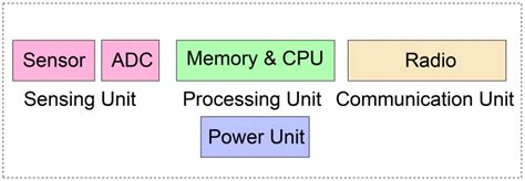 electronics free full text energy efficient routing protocols for wireless sensor networks