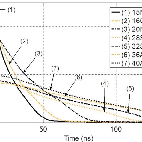 Selected Adc Waveforms Showing Pulse Shapes Due To Different Incident Download Scientific