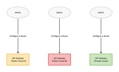 多云和混合云场景下的 api 管理：挑战与选择 支流科技