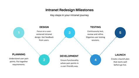 Guide To A Successful Intranet Redesign Project Plan Elcom