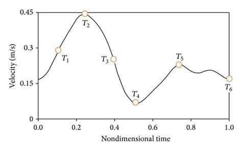 Inlet Pulsatile Velocity Profile 20 Download Scientific Diagram