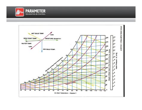 Psychometric Chart Pdf