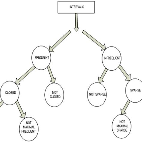 Classification Of Intervals Present In A Domain Of An Interval Variable