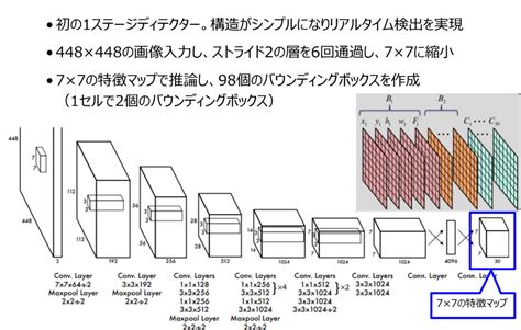 物体検出のそれぞれの特徴について ディープラーニングについてディープにラーニング