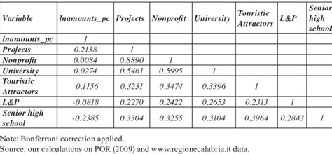 pairwise correlation matrix for our statistically relevant variables
