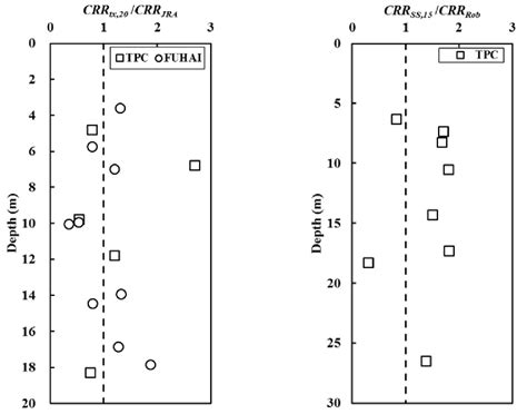 Comparing The Results Of Cyclic Laboratory Test And Simplified Method Download Scientific Diagram