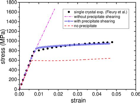 Figure 2 From A Dislocation Density Based Crystal Plasticity Model For