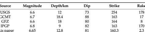 Fault Geometry And Source Mechanisms Published By Different Research Download Scientific