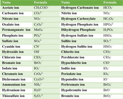 Ionic Compounds With Polyatomic Ions Pathways To Chemistry