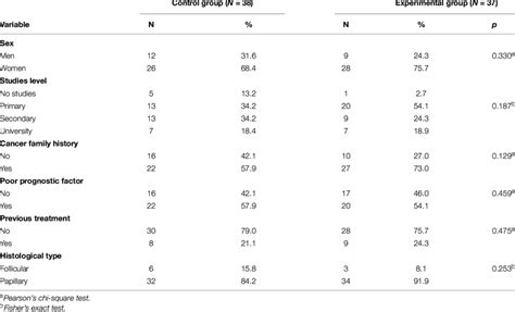 Sociodemographic Characteristics Of Patients Download Scientific Diagram
