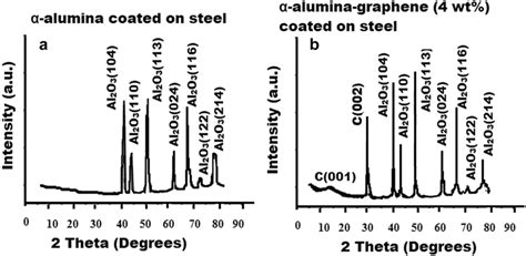 A And B Xrd Spectra Of α Al2o3 And α Al2o3 Graphene 4 Wt Coated