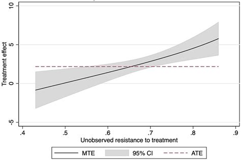 Marginal Treatment Effects Curve For Life Satisfaction Score 95 Download Scientific Diagram