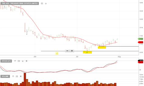 Treasury Wine Investor Signals