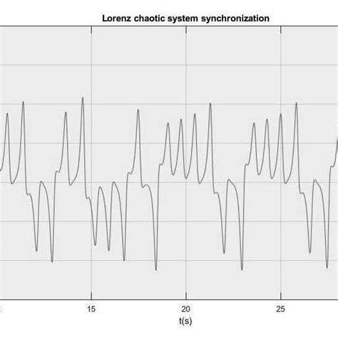 Chaotic System Lorenz Synchronization Download Scientific Diagram