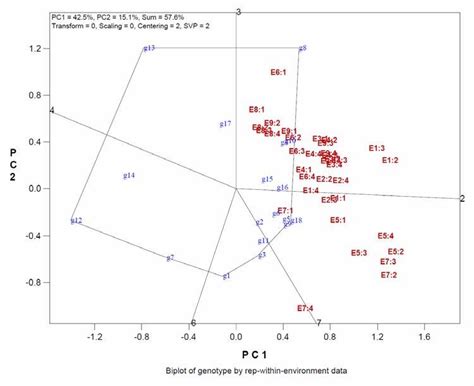 gge biplot of genotype by replication within environment table the