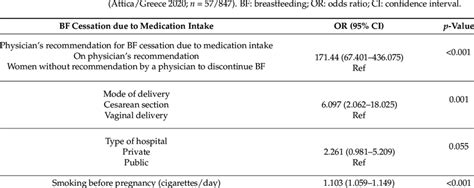 multiple logistic regression analysis for breastfeeding cessation due