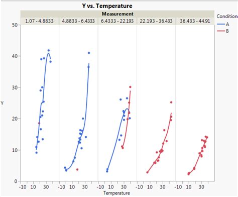 How Does Jmp Perform Group X Function In Graph Builder Jmp User