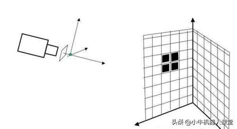 opencv 通过标定摄像头测量物体大小 摄像头和机器人视觉开发中的「相机标定」，你了解多少？ csdn博客