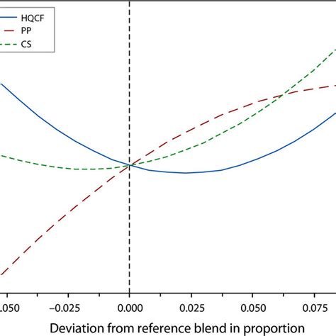 Cox Response Trace Plot For Puffiness Of Crackers Where Hqcf