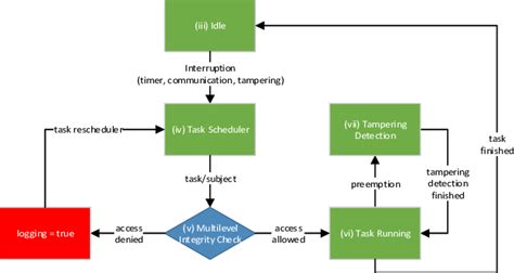 Logical Security Overview Download Scientific Diagram