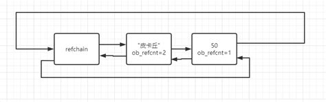 大话python的垃圾回收机制 技术栈