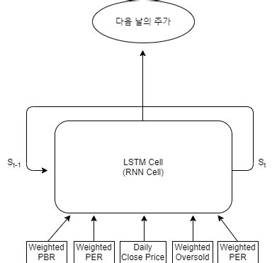 GitHub ShiningSu Validation Prediction with stock market back testing 주가 데이터 Back Testing을