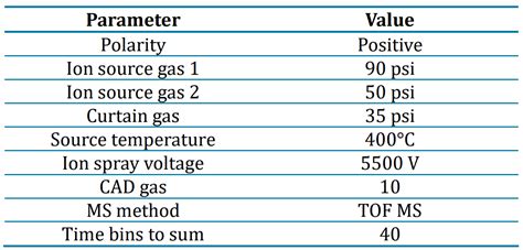 Determining Optimal Buffer Concentration And Compatibility For High