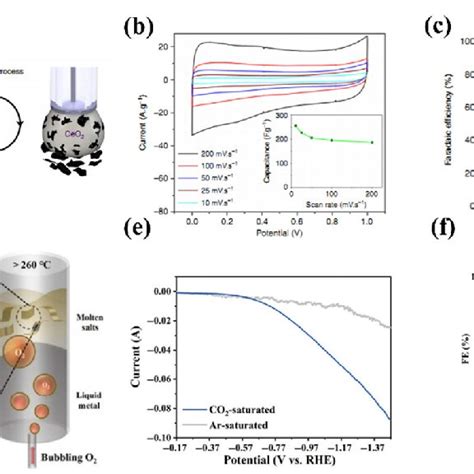 A Schematic Of The Catalytic Process The Proposed Process Is Based
