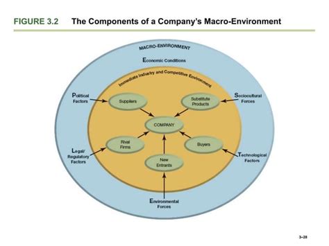 Chapter 03 Evaluating A Companys External Environmentpptx Business