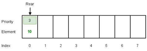 Priority Queue Implementation Using Array In C Simplerize