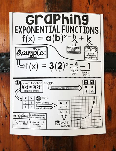Scaffolded Math And Science How To Graph Exponential Functions By Hand Free Cheat Sheet And