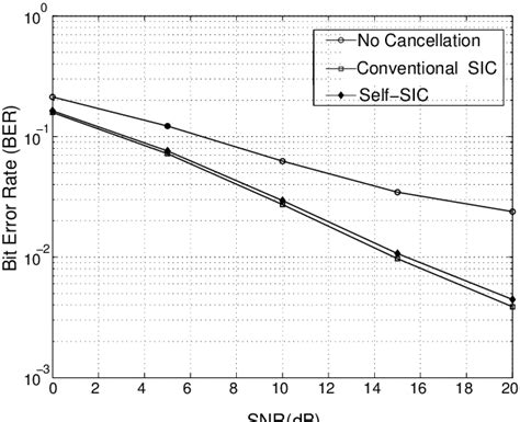 Bit Error Rate BER As A Function Of SNR The Normalized Frequency Download Scientific Diagram