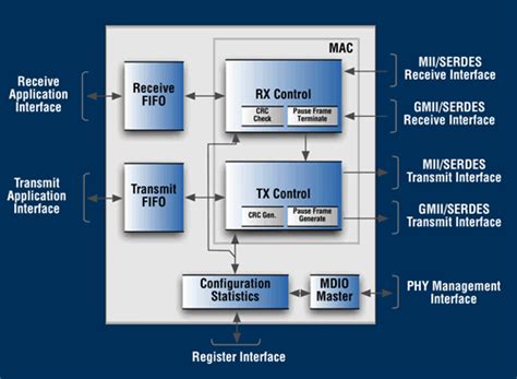 1g ethernet mac ip core