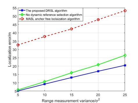 The Localization Error Analysis Of Different Algorithms Download