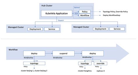 Container Image CD Deploy Across Multi Clusters KubeVela V1 3