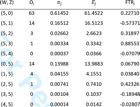 Freeman Tukey Residuals For Ssm Model Download Table