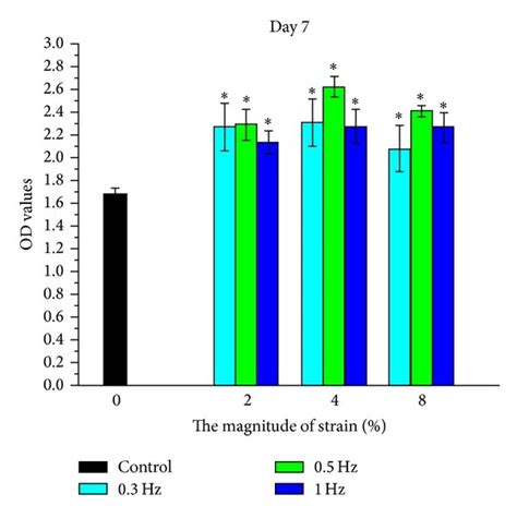 Wst 1 Results Of Tdscs Cultured In Control Group And Different Download Scientific Diagram
