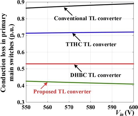 Total Conduction Loss Of The Primary Switches Download Scientific
