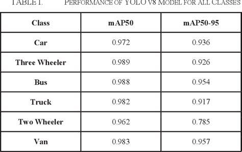 Table I From Efficient Vehicle Detection And Classification Using Yolo