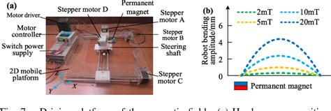 Figure 7 From Design And Testing Of A Magnetic Soft Crawling Robot With