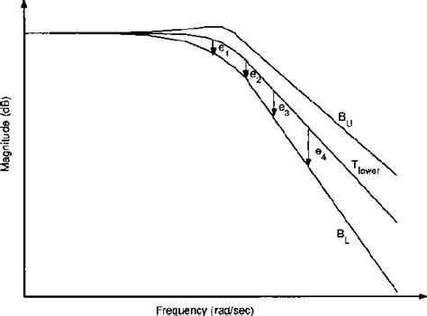 figure 2 from automatic design of qft prefilter using interval analysis