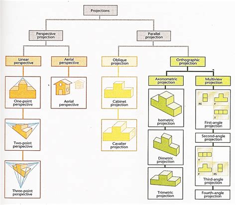 Drawing Projection Types