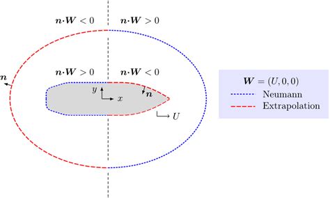 pdf solving the linearized forward speed radiation problem using a