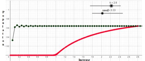 Evolution Of The Initial Population With 33 With 60 Iterations For K