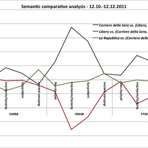 Comparative Semantic Polarity Analysis Of Three Italian Newspapers Download Scientific Diagram