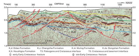 Figure 3 From The Process Of Tectonic Inversion And Disintegration In The Dasanjiang Unified